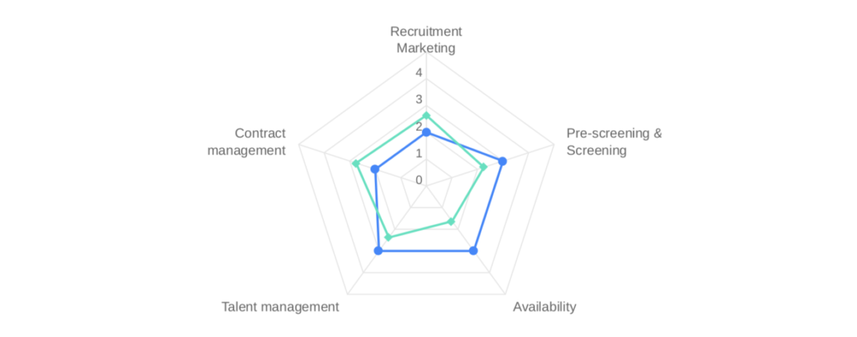 Digital maturity scan launched: ‘A great starting point for any recruitment process’ - ToTalent