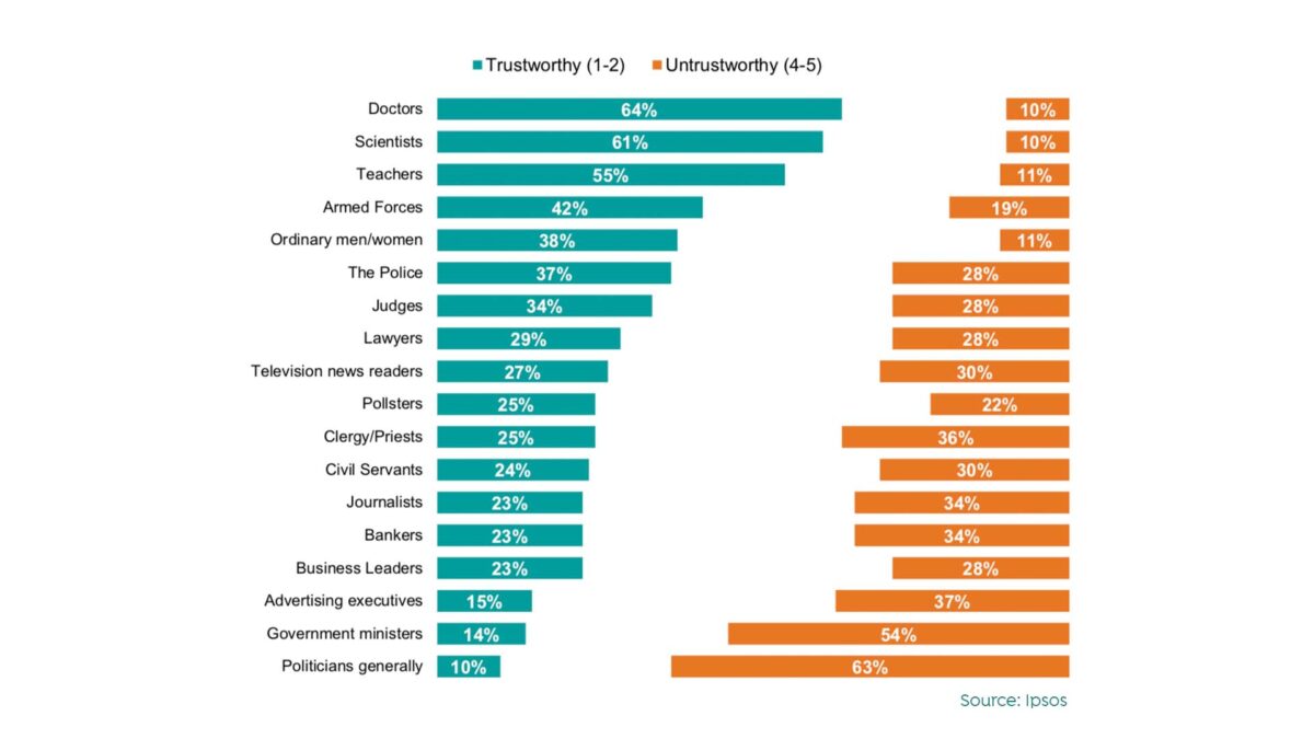 Doctors surpass scientists as the most-trusted profession in the world ...