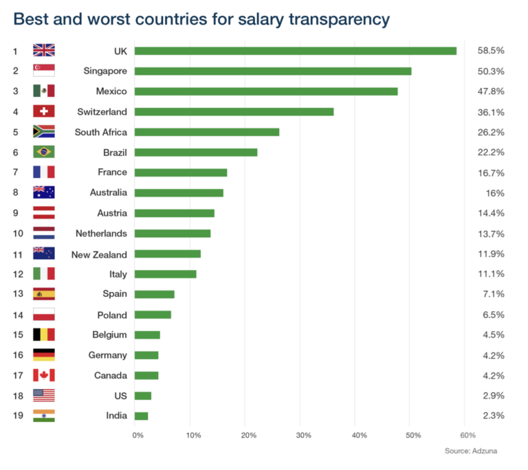 The state of salary transparency in Europe: will 2023 finally be the ...