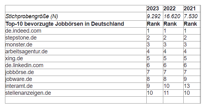 Stepstone Regains Ground from Indeed in Germany - ToTalent