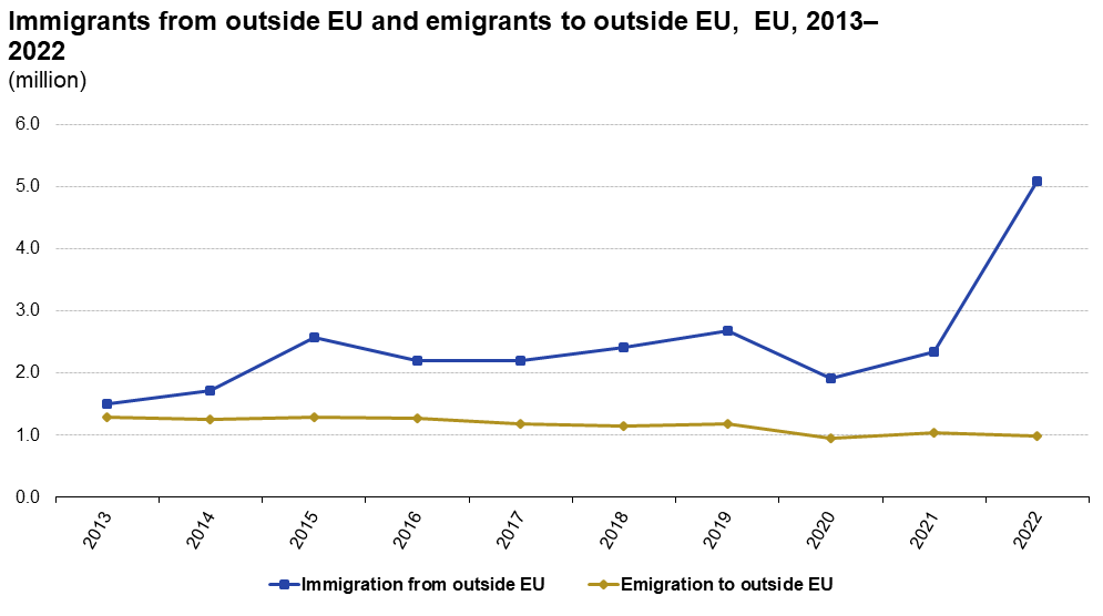 Record-setting migration numbers in Europe; how will it impact labour ...