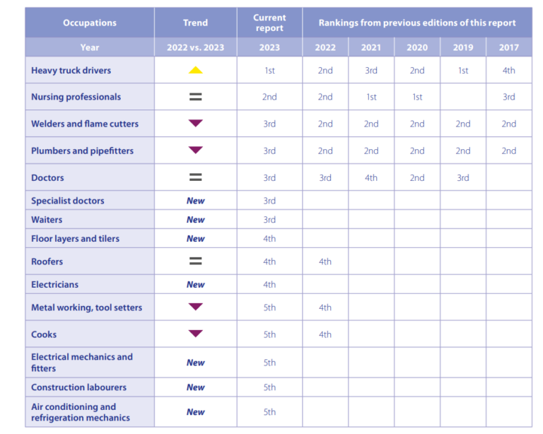 Too many jobs for too few workers?